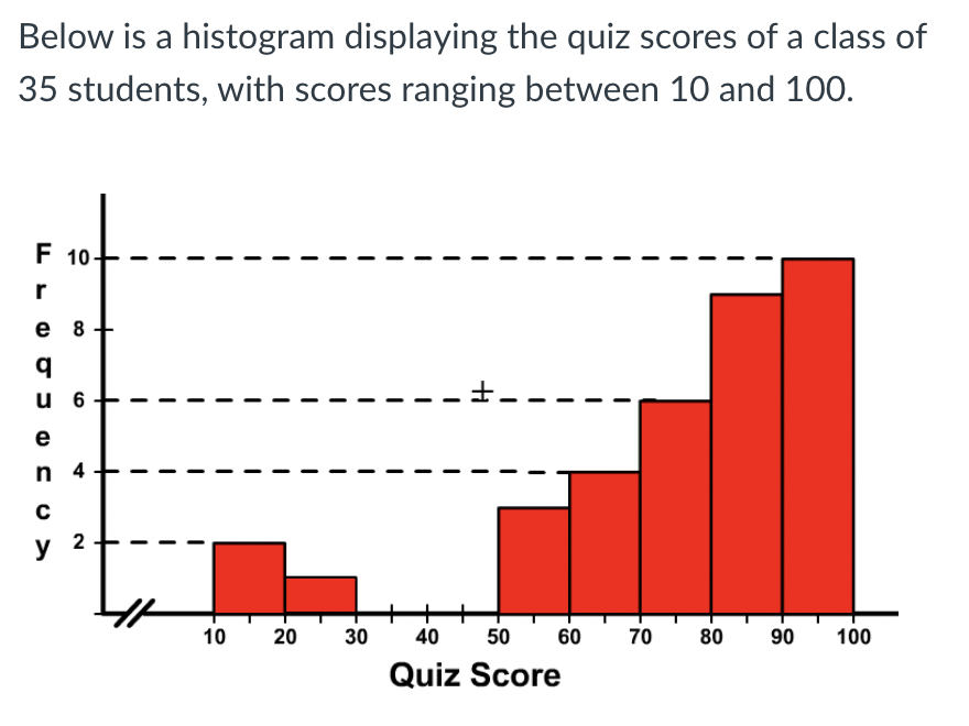 Solved Below is a histogram displaying the quiz scores of a | Chegg.com