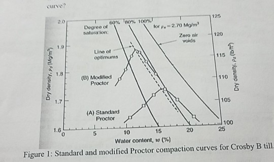 Solved 6. For the soil shown in Figure 1, a field density | Chegg.com