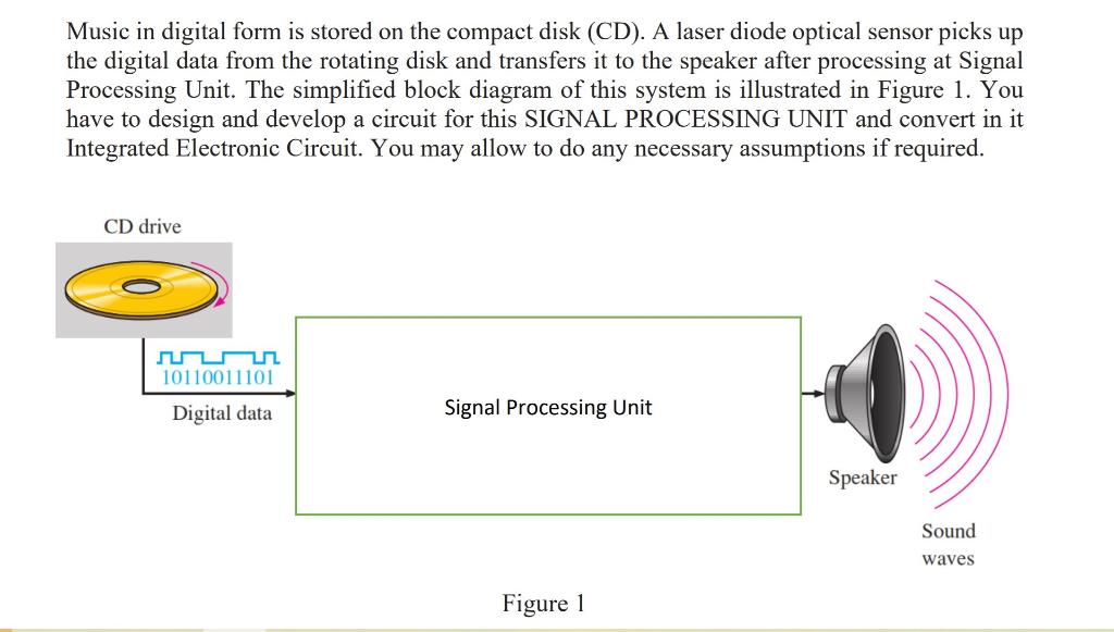 Solved Music in digital form is stored on the compact disk | Chegg.com