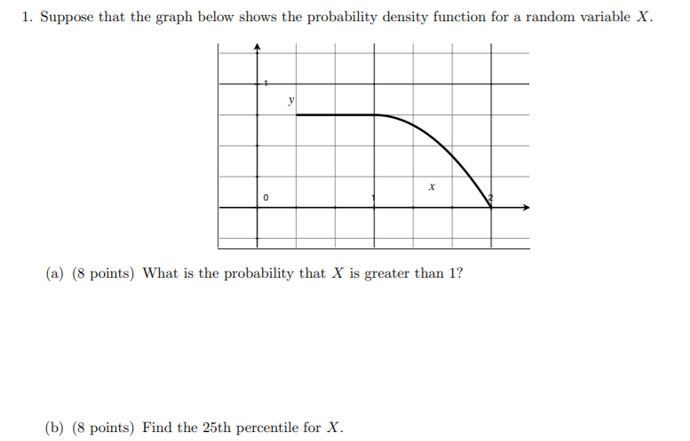 1. Suppose that the graph below shows the probability | Chegg.com
