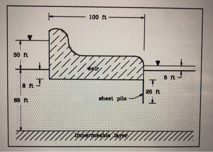 Solved 3. For the weir system shown above right, k #103 | Chegg.com