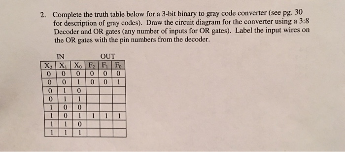 Solved 2. Complete the truth table below for a 3-bit binary | Chegg.com