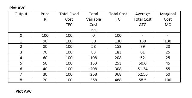 Solved Plot AVC Output | Price Total Fixed Cost TFC Total | Chegg.com
