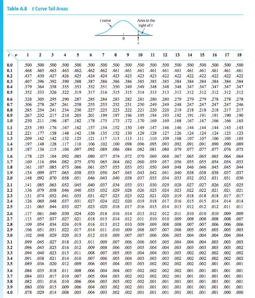 Solved Table A.8 t Curve Tail Areas I curve Area to the | Chegg.com