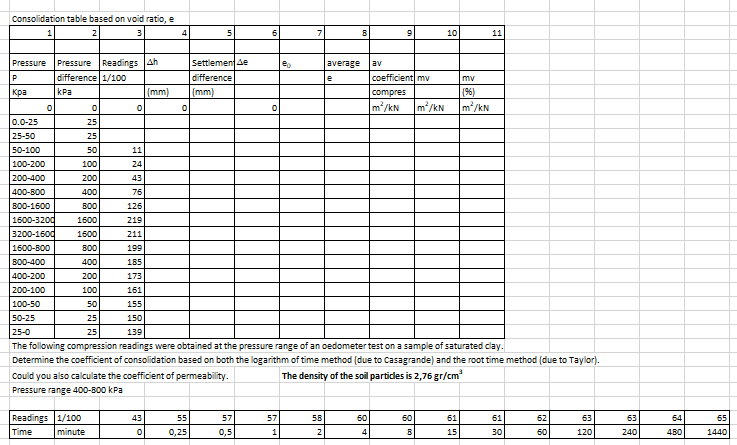 Consolidation table based on void ratio, e 2 3 4 5 6 | Chegg.com