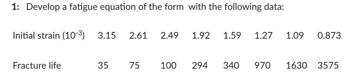 Solved 1: Develop a fatigue equation of the form with the | Chegg.com