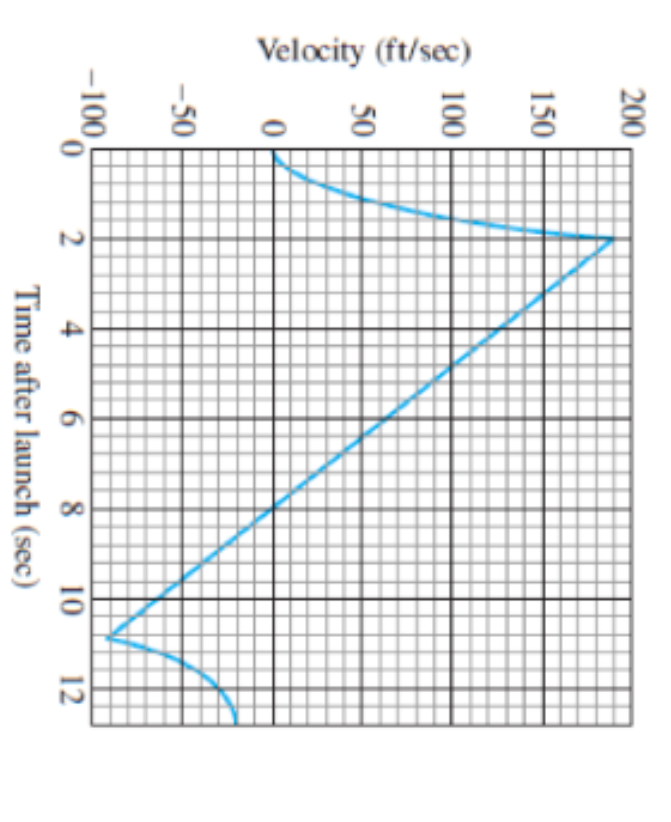 Solved The graph below is the velocity graph of an actual | Chegg.com