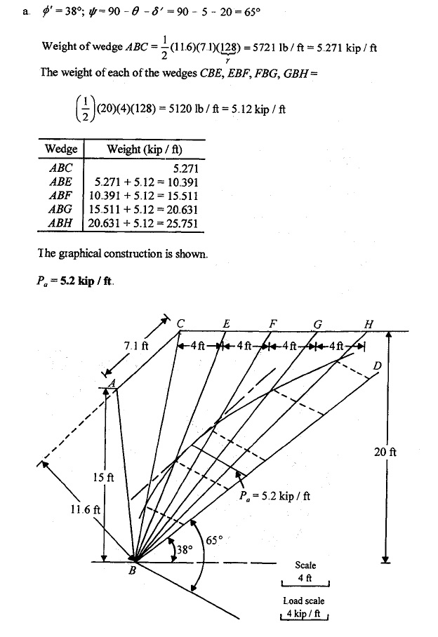 Solved Please solve this using Culmann's graphic | Chegg.com