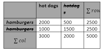 Solved The following contingency table summarizes | Chegg.com