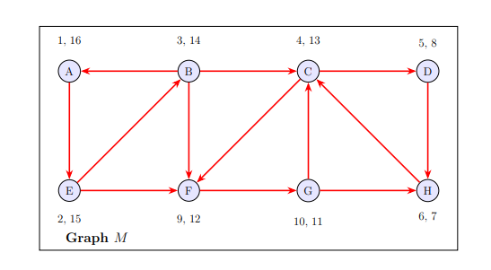Solved (12 pts) Consider the directed graph M (see data | Chegg.com