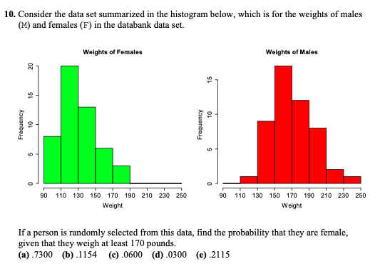 Solved Consider the data set summarized in the histogram | Chegg.com