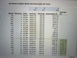 Hot Winters Additive Model with Seasonality and Trend | Chegg.com