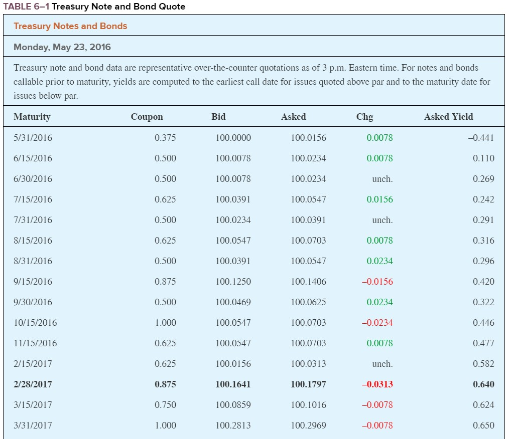 Solved 1. Refer to the T-note and T-bond quotes in Table 6-1 | Chegg.com