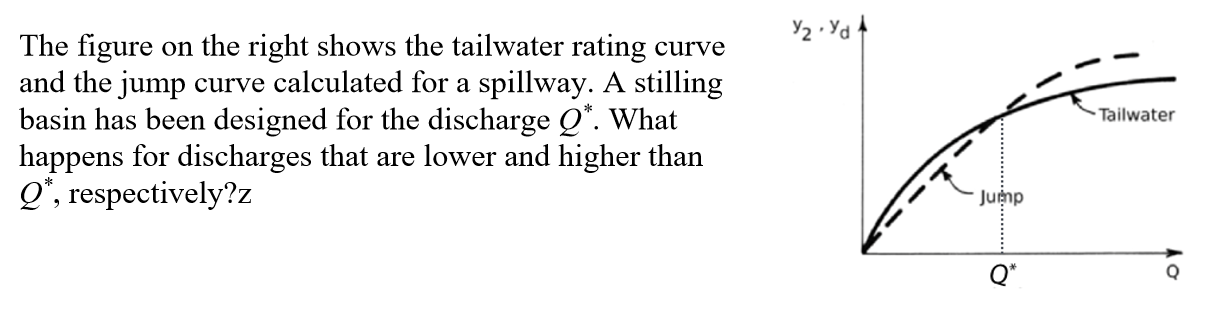 Solved Y2oYdf The figure on the right shows the tailwater | Chegg.com