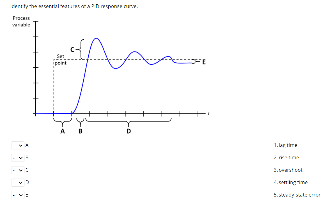 Solved Identify the essential features of a PID response | Chegg.com