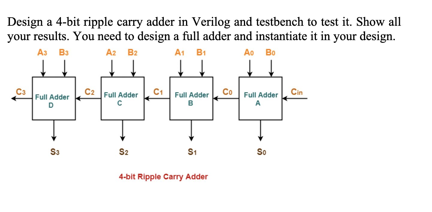 Solved Design a 4-bit ripple carry adder in Verilog and | Chegg.com