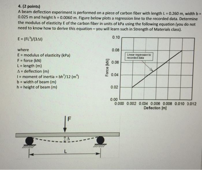 Solved A beam deflection experiment is performed on a piece | Chegg.com