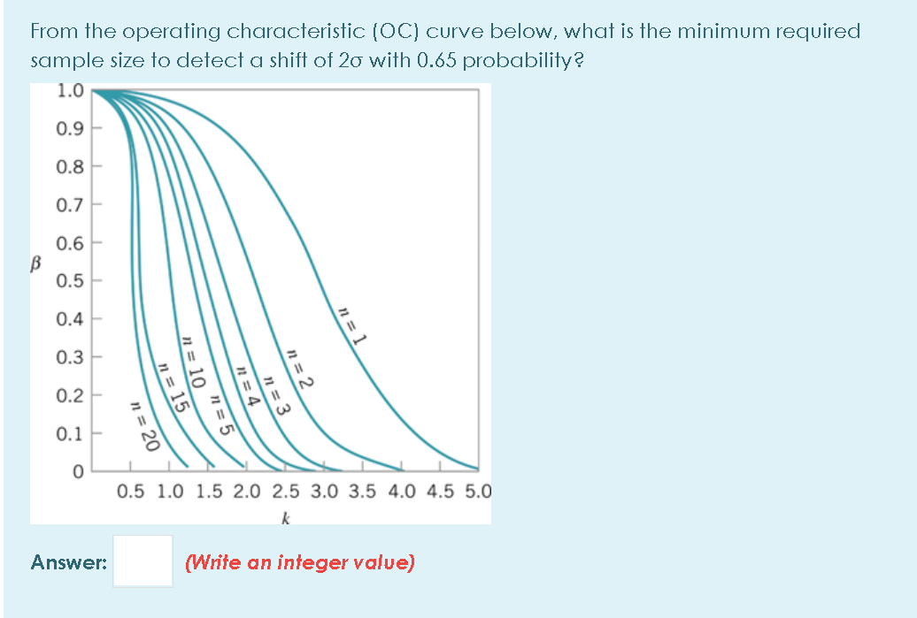 Solved From the operating characteristic (OC) curve below, | Chegg.com