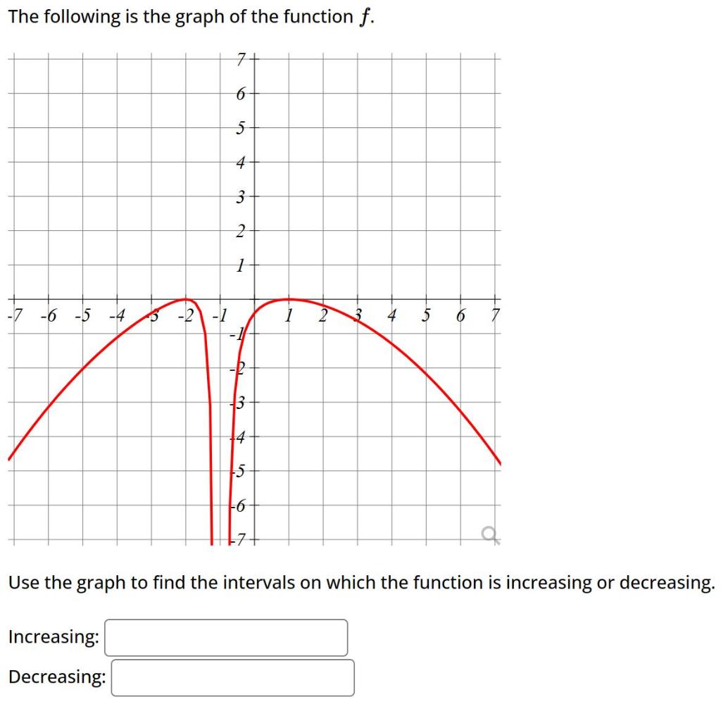 Solved The following is the graph of the function f. Use the | Chegg.com