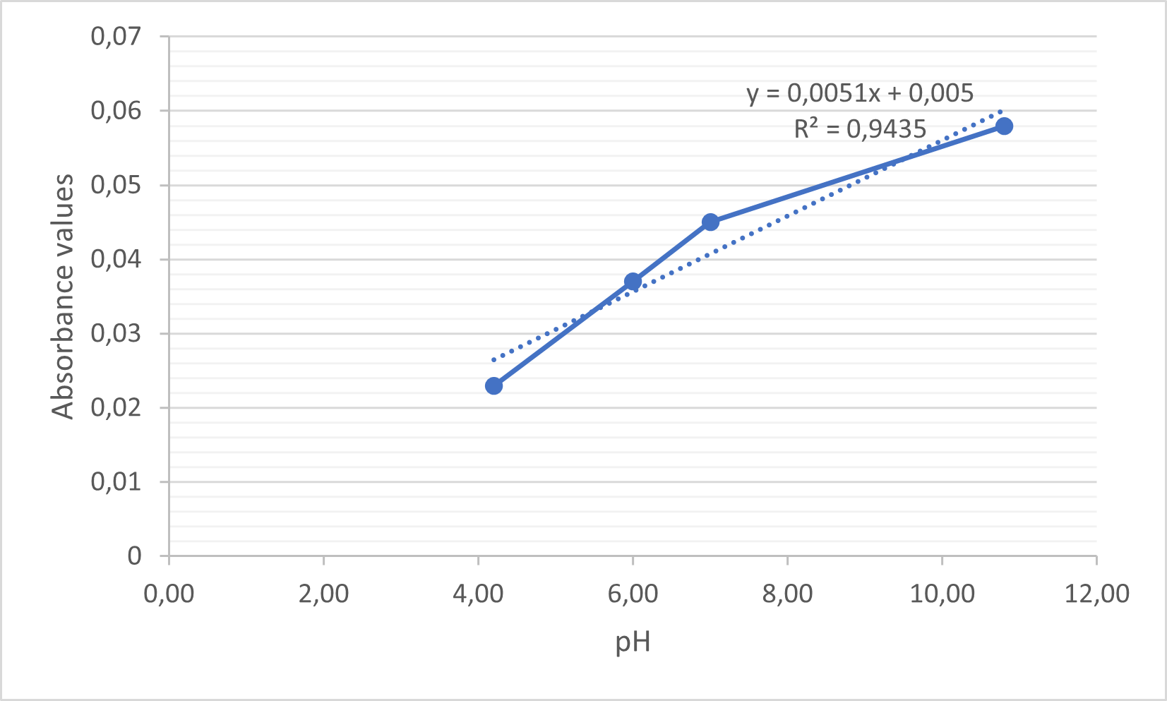 Solved From this curves, what is the optimal pH? Explain why | Chegg.com