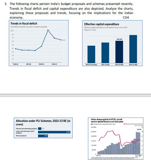 3. The following charts pertain India's budget | Chegg.com