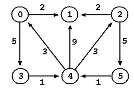 Solved Find the transitive closure and the adjacency matrix | Chegg.com