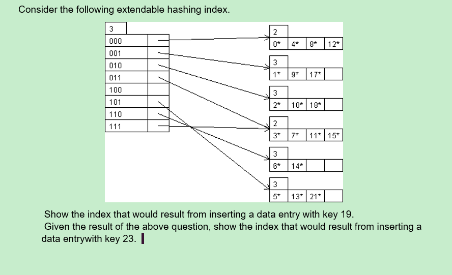 Solved Consider The Following Extendable Hashing Index Show