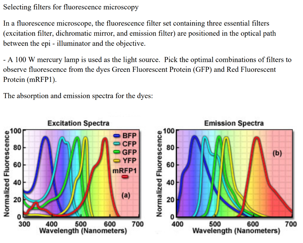 Selecting filters for fluorescence microscopy In a | Chegg.com