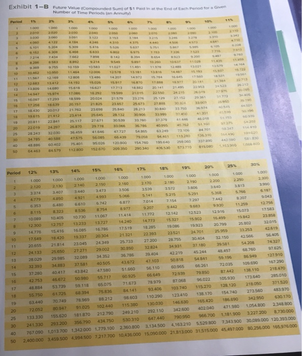 Solved Using time value of money tables (Exhibit 1-A. | Chegg.com
