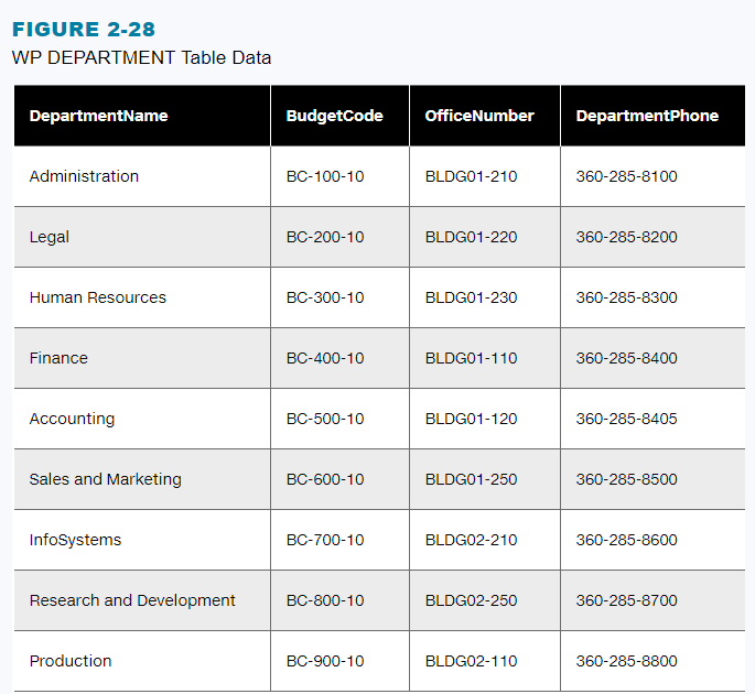 Solved FIGURE 2-28 WP DEPARTMENT Table DataFigure 2-32 WP | Chegg.com