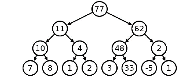 Solved C++ Given a Maximum Heap that is shown as follows. | Chegg.com