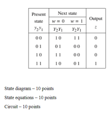 Solved An FSM is defined by the state assigned table given | Chegg.com
