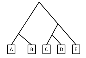 Solved A multiple alignment for five sequences A, B, C, D, | Chegg.com