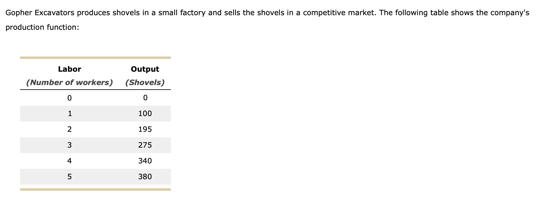 Solved Gopher Excavators produces shovels in a small factory | Chegg.com