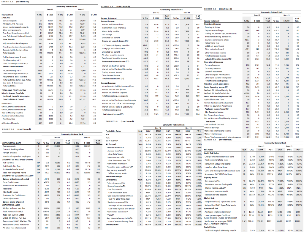 Solved Evaluate the performance of Community National Bank | Chegg.com