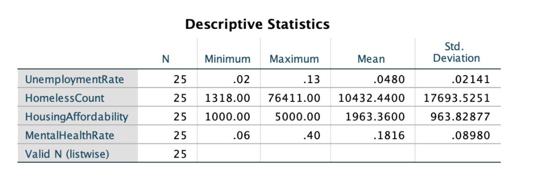 Solved Descriptive Statistics Std. Deviation N Minimum | Chegg.com