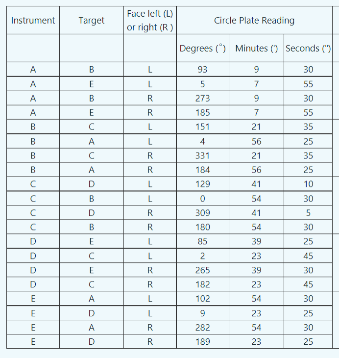 Determine the coordinates and reduced level (relative | Chegg.com