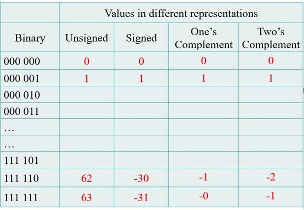 Solved Problem 1. Assuming six bits are used to represent | Chegg.com