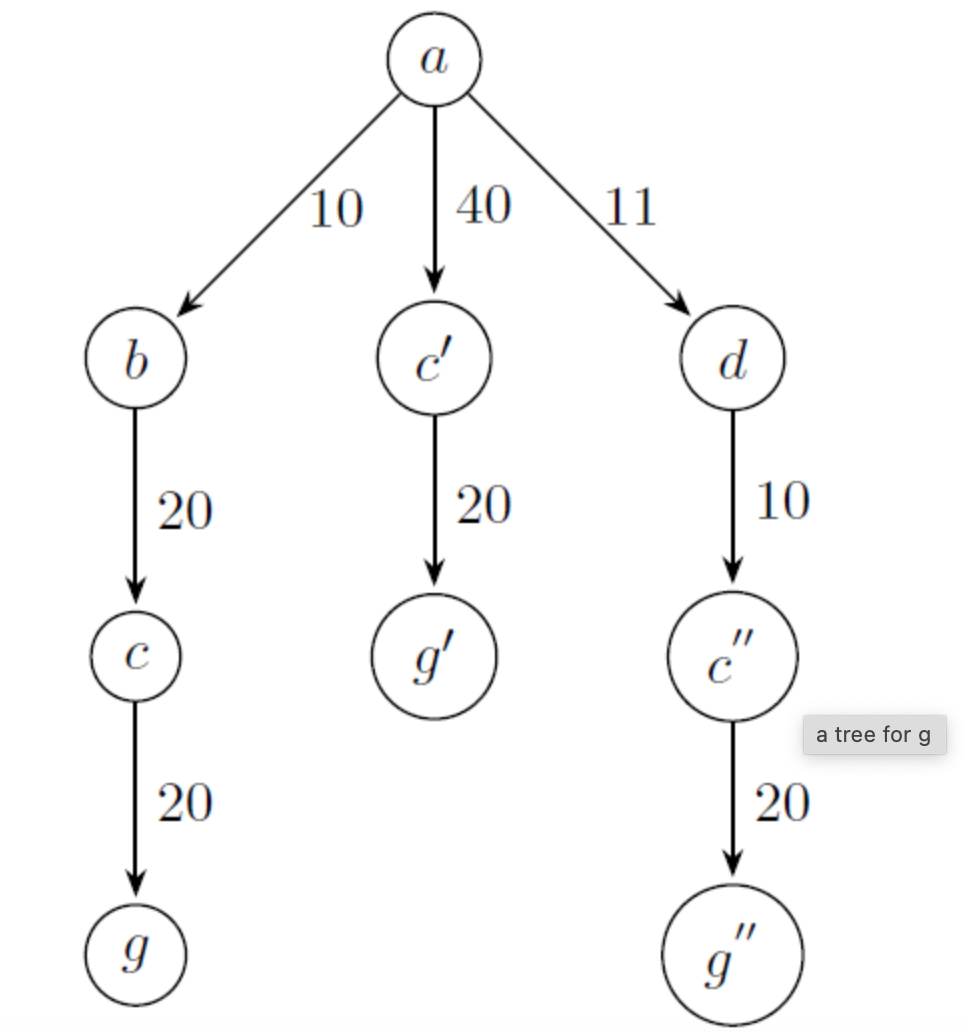 Solved (a). Find a path from a to g in the graph G using the | Chegg.com
