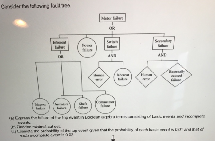 Solved Consider the following fault tree. (a) Express the | Chegg.com