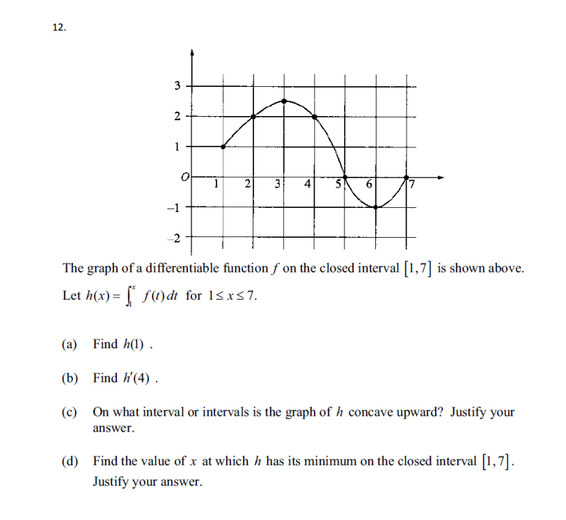 Solved The graph of a differentiable function f on the | Chegg.com