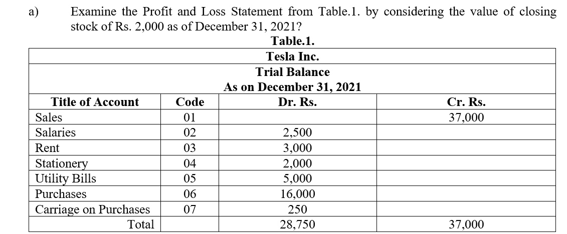 Solved a) Examine the Profit and Loss Statement from | Chegg.com