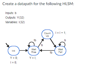Create a datapath for the following HLSM: Inputs: b | Chegg.com