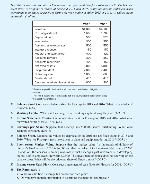 Solved The table below contains data on Fincorp Inc. that | Chegg.com