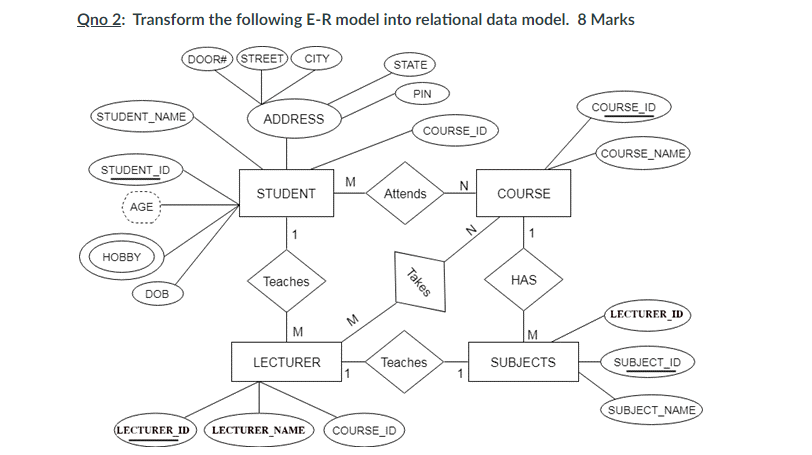 Solved Qno 2: Transform the following E-R model into | Chegg.com