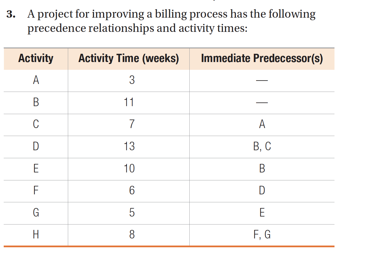 Solved 3. A project for improving a billing process has the | Chegg.com
