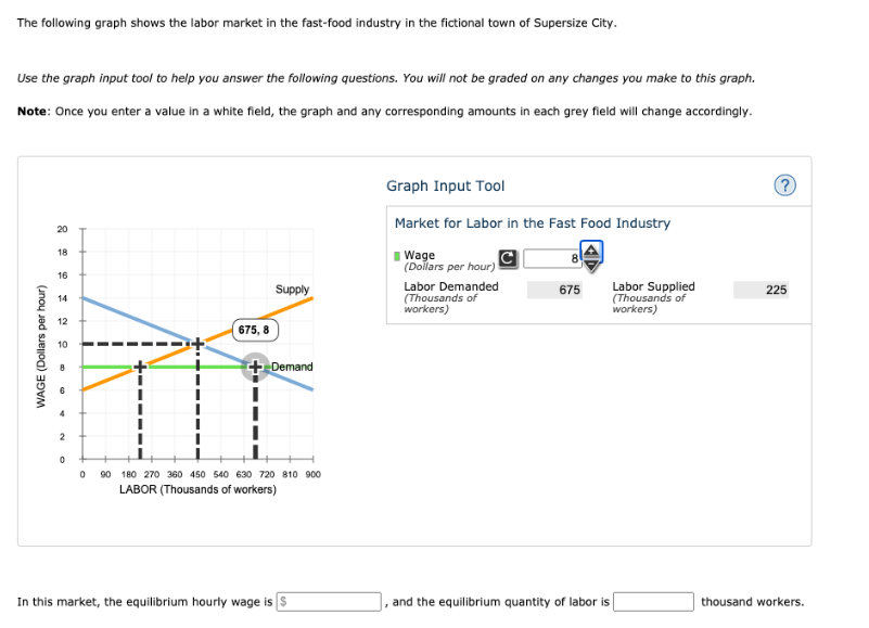 Solved 4. Minimum wage legislation The following graph shows | Chegg.com