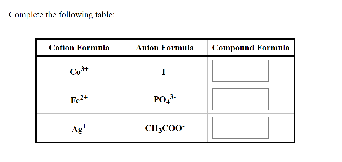 Solved Complete the following table: Cation Formula Anion | Chegg.com