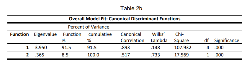 Solved Table 2b | Chegg.com