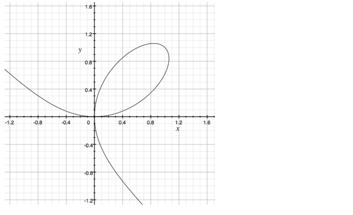 Solved [5pts] The graph of the equation y3+x3 = 2xy is shown | Chegg.com